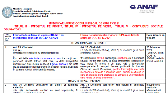 Tabel modificări aduse CF, de OUG nr. 13/2021 – la Titlul II-Impozit pe profit, Titlul IV ...